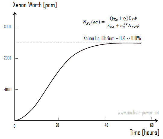 What is Xenon 135 - Definition